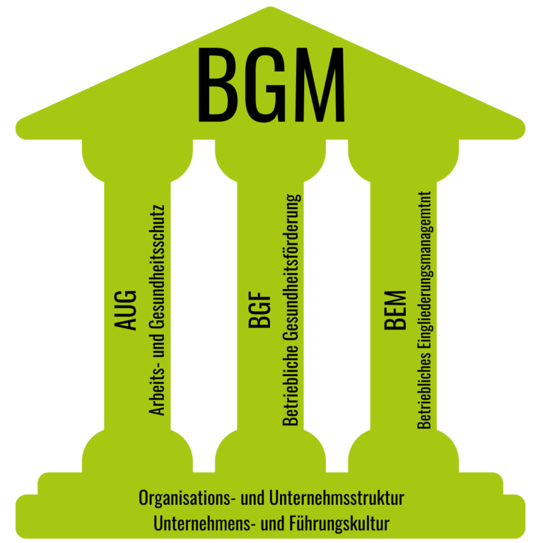 Wieso BGM - Für Unternehmen - BGMF